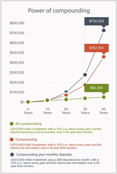 Compounding Returns - Milford Asset