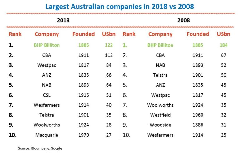 Largest companies 2008 versus 2018, who & what has changed? | interest ...