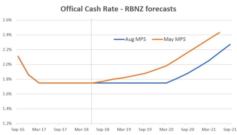 New Zealand interest rates - the new regime | interest.co.nz