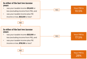 What should my PIR be? - Milford