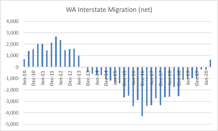 Has the recovery reached WA? - Milford Asset